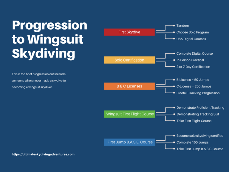 How to Start Wingsuit Skydiving - A Step-by-Step Guide - Ultimate ...